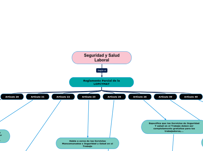 Seguridad y Salud Laboral SSL - Mind Map